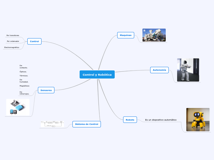 Control y Robótica - Mind Map